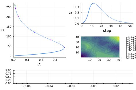 🟡 2d bratu gelfand problem with gridap jl · bifurcation analysis in julia