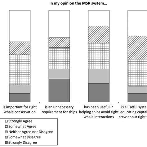 Attitudes Toward Mandatory Ship Reporting System Ship Requirements Download Scientific Diagram