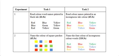 The Stroop Effect Experiment Understanding Cognitive Psychology