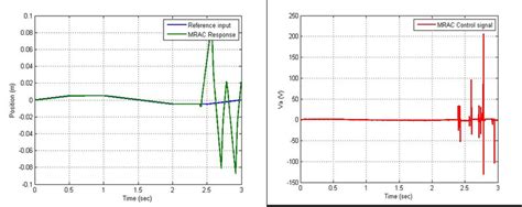 Transient Responses Based On Mrac For Ramp Input Case 1 Download