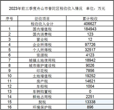 国家税务总局浙江省税务局 年度、季度税收收入统计 2023年三季度舟山市普陀区税收收入情况