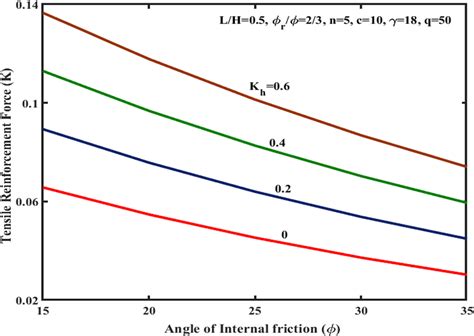 Variation Of Tensile Reinforcement Force K With Angle Of Internal