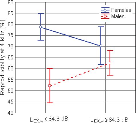 A Two Way Interaction Between Noise Exposure And Gender For A The Download Scientific Diagram