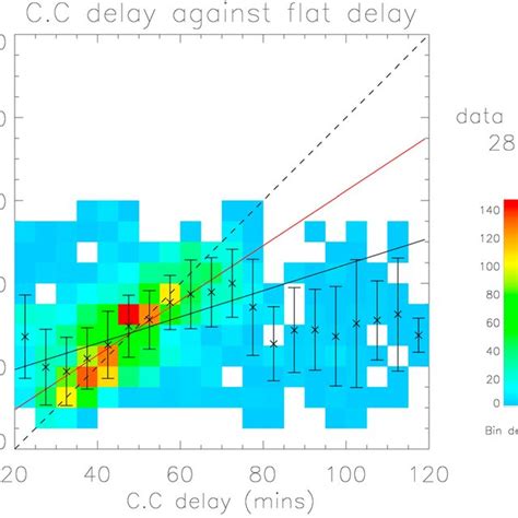 A Density Plot Of The Cross Correlation Delay Against Flat Delay Download Scientific Diagram
