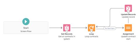 Deployment Getting Required Field Is Missing