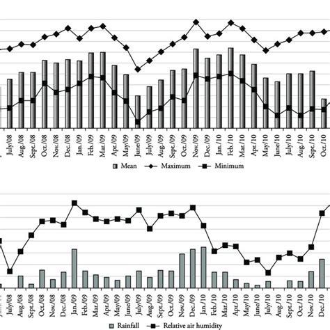 Average Maximum Minimum And Mean Monthly Temperatures A Monthly Download Scientific Diagram