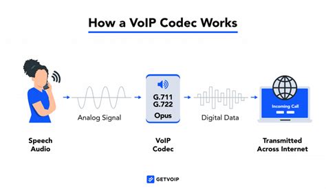 What Are VoIP Codecs How They Work Affect Call Quality