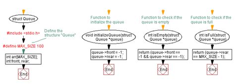 Queue Implementation In C Using Arrays Youtube Queue Data Structure