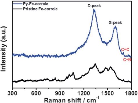 Raman Spectra Of Py Fe Corrole And Pristine Fe Corrole Download