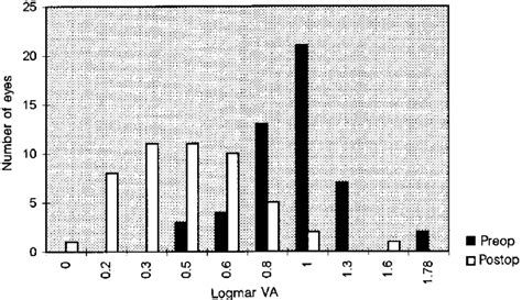 Pre Vs Postoperative Logmar Visual Acuity Download Scientific Diagram