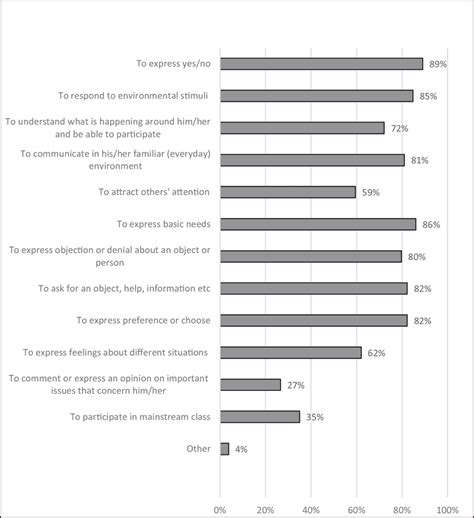 Assessment Of Communication Functions Download Scientific Diagram