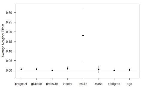 Modelling Binary Logistic Regression Using R One Zero Blog