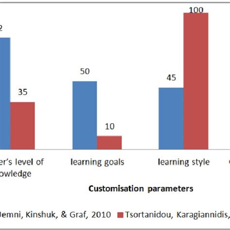Customisation Parameters Taxonomy Corresponding To The Logic Of The