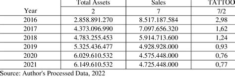 Data On Total Assets Turnover TATO Download Scientific Diagram