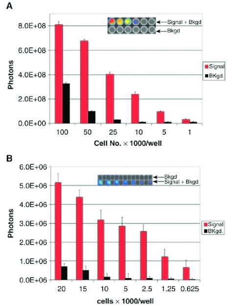 A Effect Of Seeding Density On Signal And Background In 96 Well
