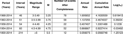 Parameters For Recurrence Relationship For Single Source Zone