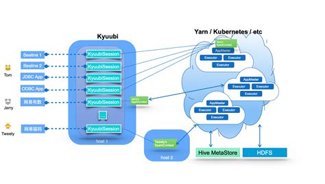 Kyuubi Architecture — Apache Kyuubi