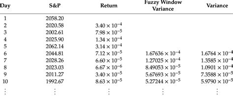 Fuzzy Window Variance And Variance Of The Flr Fswgarch Model Download Scientific Diagram