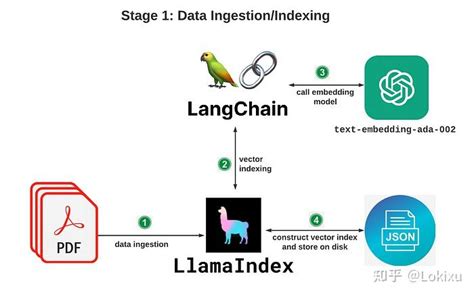 Llamaindexlangchaingpt 4搭建本地文档知识库聊天机器人 知乎