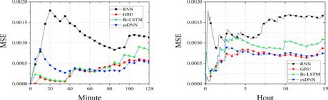 Esdnn Deep Neural Network Based Multivariate Workload Prediction In Cloud Computing Environments