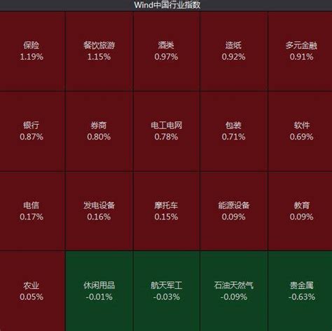 A股三大股指集体高开 “银保证”联袂上攻板块行业黄金