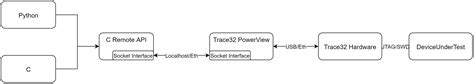 通过python cremoteapi控制trace32进行调试 arnoldlu 博客园