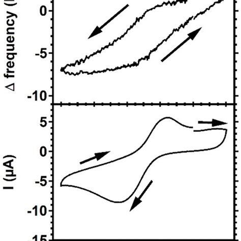 Linear Sweep Voltammograms With A Rotating Ring Disk Electrode Setup Of