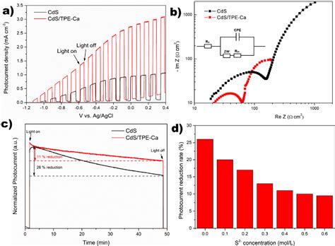 Figure 1 From Novel Aggregation Induced Emission Materialscadmium Sulfide Composite