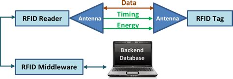Figure 1 From Design And Implementation Of Smart Attendance System Based On Raspberry Pi