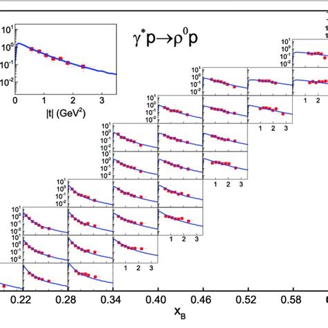 The Differential Cross Section Dσdt In T Of Cp → ηp Process