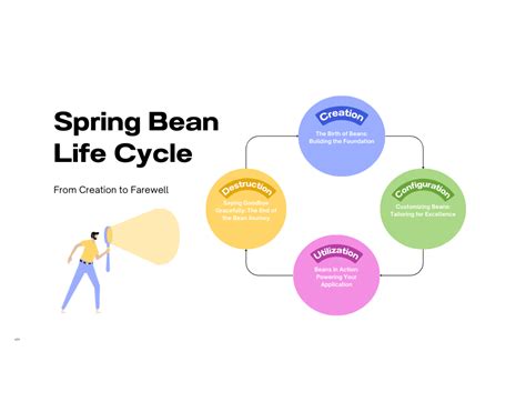 the complete lifecycle of a spring boot application from start to