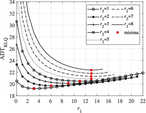 Figure From Robust CFAR Detector Based On KLQ Estimator For Multiple Target Scenario