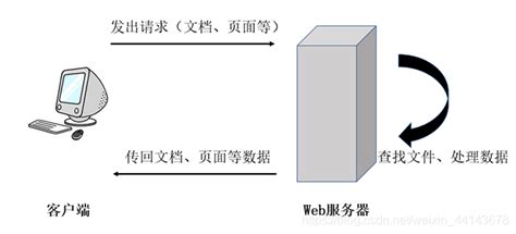 C语言实现简单的web服务器标准c语言实现简单web服务器 Csdn博客