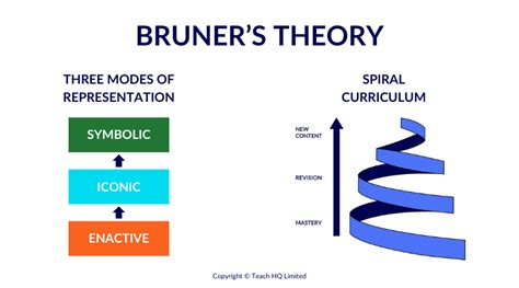 Article Bruners Three Modes Of Representation In Learning