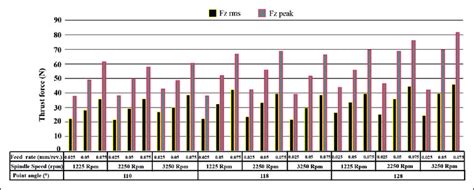 Variation Thrust Force With Process Parameters Download Scientific