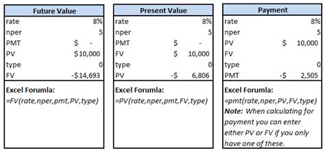 Case Master Calculating Present Value Future Value And Payment In Excel Formulas