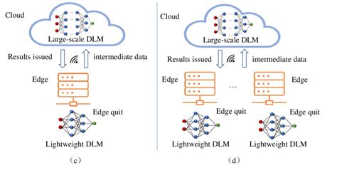 Cloud Edge Deployment Framework For Dlms C Introduces An Edge Node