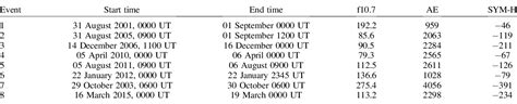 table 1 from validating the space weather modeling framework swmf for