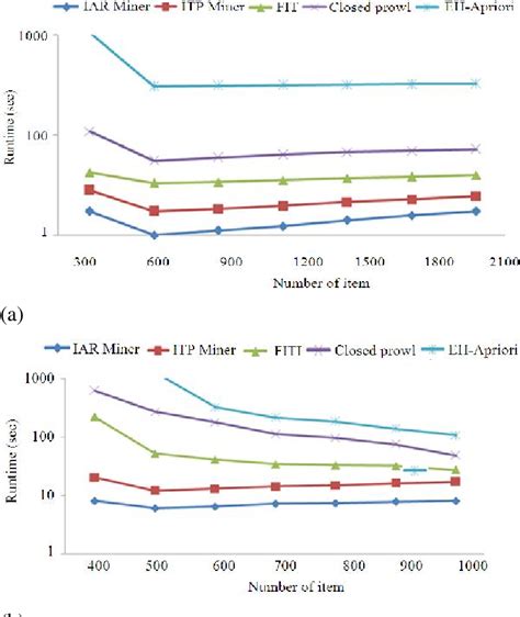 figure 7 from a novel approach for mining inter transaction itemsets semantic scholar