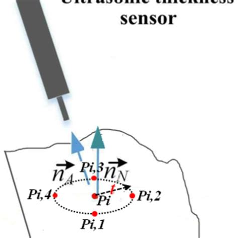Calculation Of The Normal Vector Download Scientific Diagram