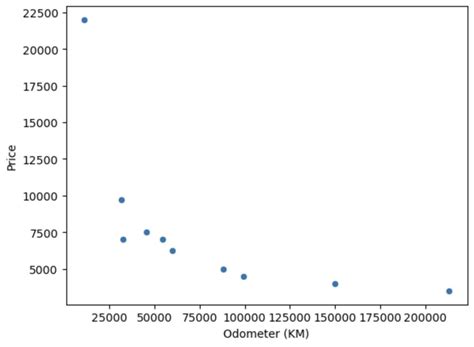 Plotting And Data Visualization With Matplotlib Dev Community
