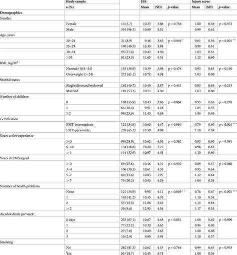 Mean Epworth Sleepiness Scale ESS And Injury Scores Estimated By Download Scientific Diagram