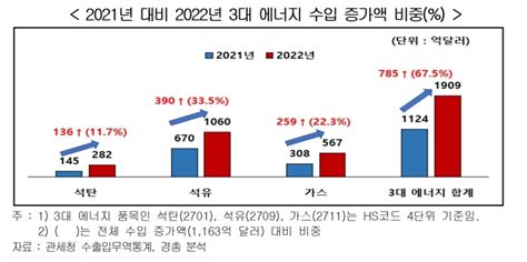 최악 무역적자 주범 이들이었다…석탄·석유·가스 수입가 65 ↑ 파이낸셜뉴스