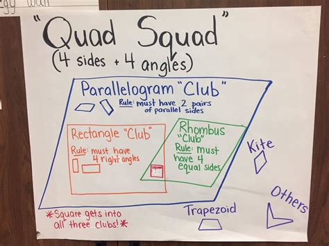 Classifying Quadrilaterals Chart