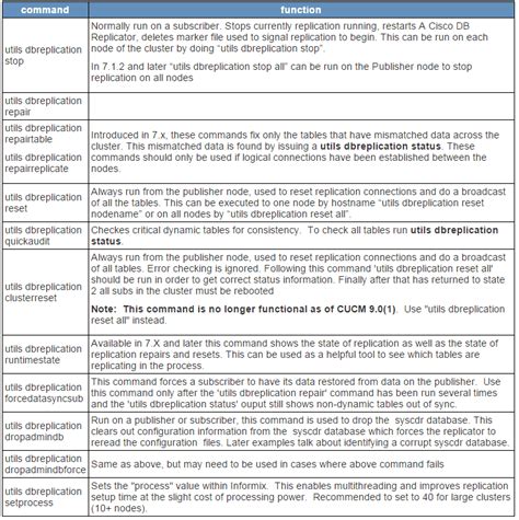 Verify The Cucm Db Replication