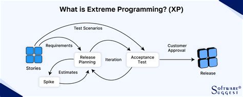 What Is Extreme Programming Xp A Complete Introduction