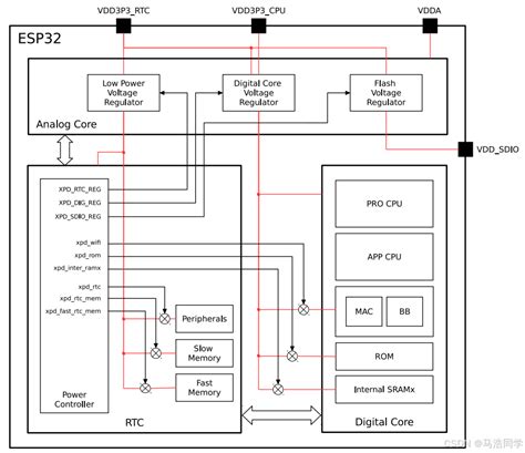 【esp32】esp Idf开发 低功耗管理rtc唤醒和按键唤醒例程esp32 Rtc Csdn博客