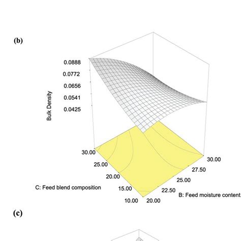 Response Surface Plots Showing The Combined Effects Of Feed Blend Download Scientific Diagram