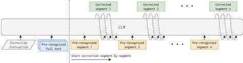 [논문 리뷰] Chain Of Correction For Full Text Speech Recognition With Large