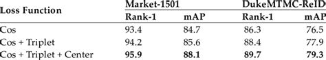 Table Of Results Of Different Loss Functions Download Table